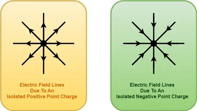 Electric Field Lines | Definition | Properties - Physics Vidyalay Electric Field Lines | Definition | Properties - Physics Vidyalay