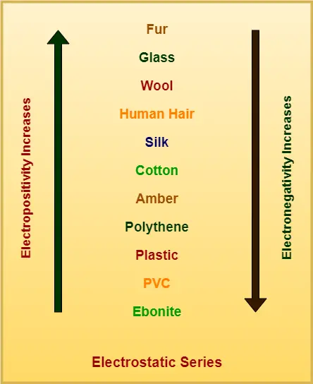 Charging By Friction | Conduction | Induction - Physics Vidyalay