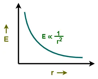 Electric Field | Definition | Formula - Physics Vidyalay