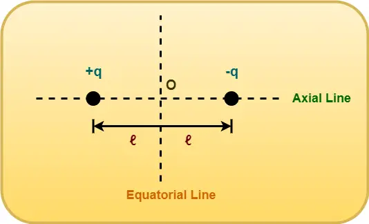 Electric Field Due To An Electric Dipole - Physics Vidyalay