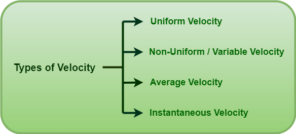 Speed & Velocity | Examples | Differences - Physics Vidyalay