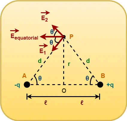 Electric Field Due To An Electric Dipole - Physics Vidyalay