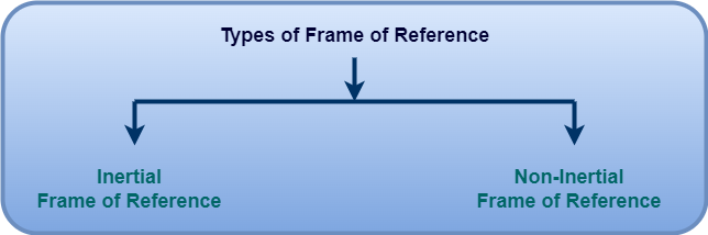 Rest & Motion | Frame of Reference - Physics Vidyalay