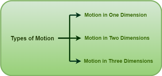 Rest & Motion | Frame of Reference - Physics Vidyalay