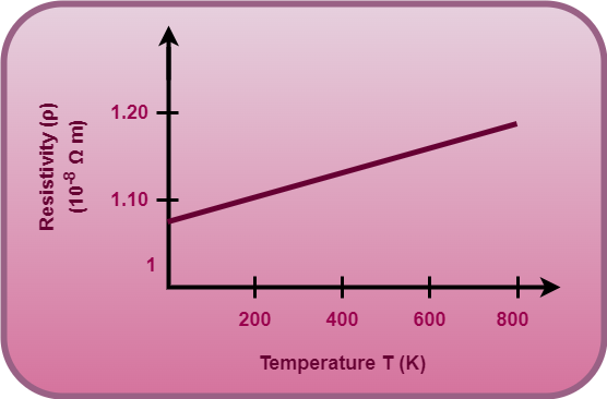 Temperature Dependence of Resistivity - Physics Vidyalay