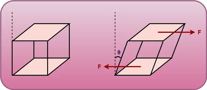 Stress | Mechanical Properties of Solids - Physics Vidyalay