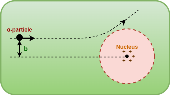 Impact Parameter In Alpha Scattering - Physics Vidyalay