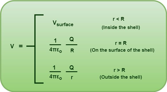 Electric Potential | Thin Spherical Shell - Physics Vidyalay