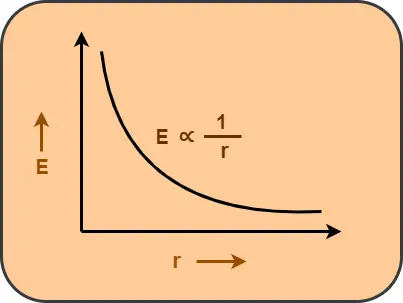 Electric Field Due To Infinite Line Charge - Physics Vidyalay