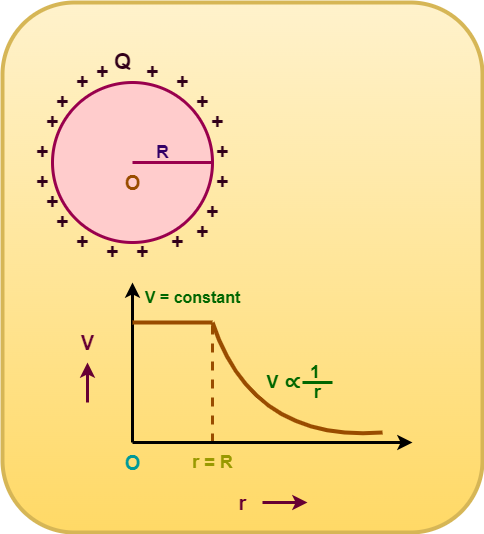 Electric Potential | Thin Spherical Shell - Physics Vidyalay
