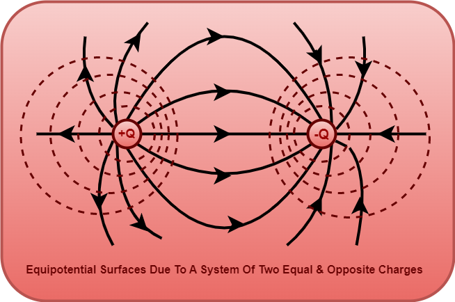 Sketching Equipotential Surfaces - Physics Vidyalay