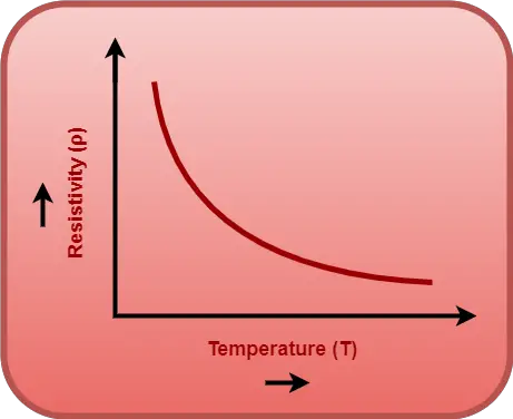 Temperature Dependence of Resistivity - Physics Vidyalay