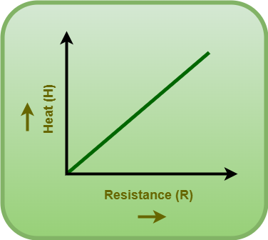 Heating Effect of Current | Joule’s Law - Physics Vidyalay