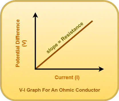 Ohm’s Law | Definition | Formula | Graphs - Physics Vidyalay