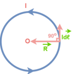 Magnetic Field At Center of Circular Loop - Physics Vidyalay